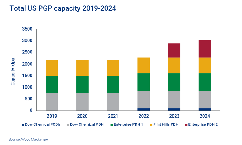Enterprise Targets A Second PDH Unit In The US | Wood Mackenzie