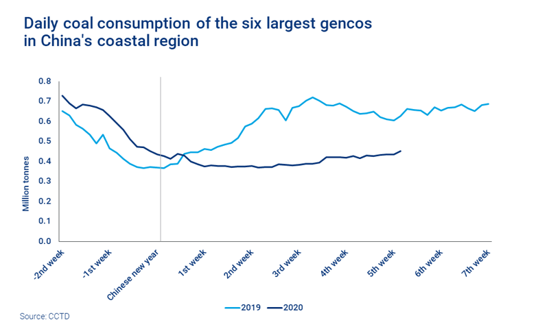 Coronavirus: Demand Downgrades For Bulk Commodities | Wood Mackenzie