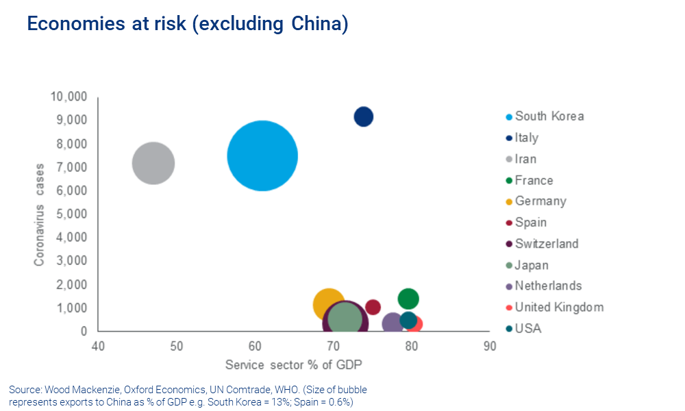 The Economic Impact of Coronavirus | Wood Mackenzie | Wood Mackenzie