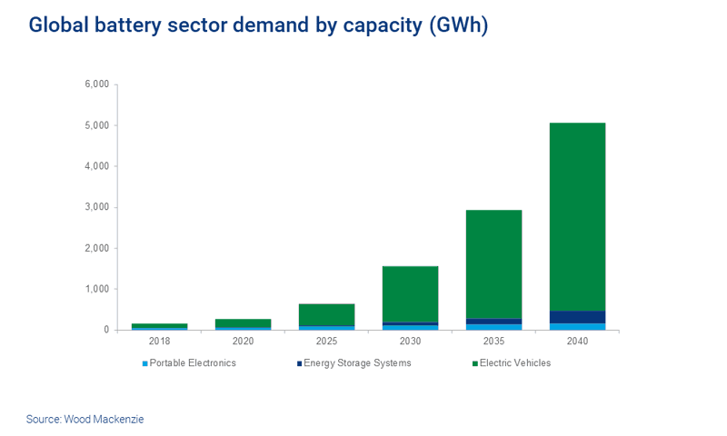 What’s Behind The Energy Storage Boom? | Wood Mackenzie