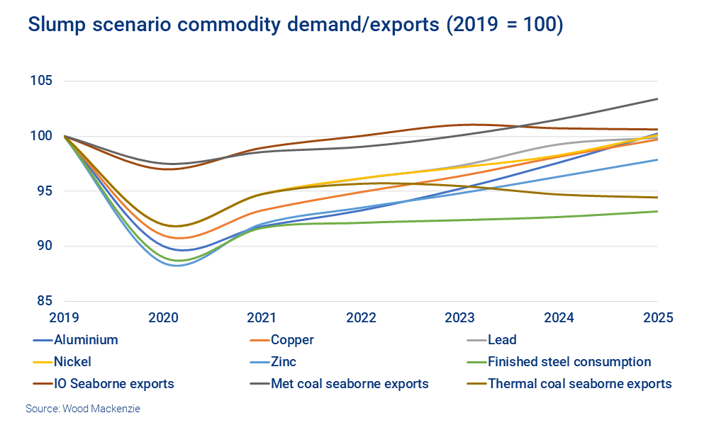 A Global Economic Slump: What Will It Mean For Metals And Mining ...