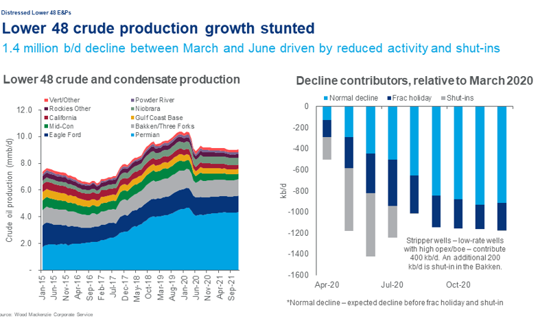 Lower 48 Midstream Not Immune To Oil Price Volatility | Wood Mackenzie