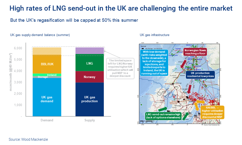 Covid-19 Pushes UK Gas Market To Deadlock | Wood Mackenzie | Wood Mackenzie