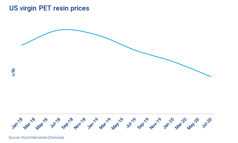 Has Covid-19 Changed The Economics Of Plastics Recycling? | Wood Mackenzie