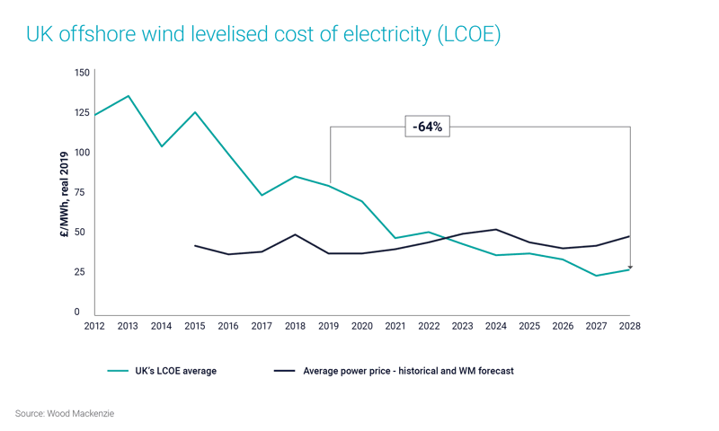 Offshore Wind Propels The UK’s Net Zero Ambitions | Wood Mackenzie