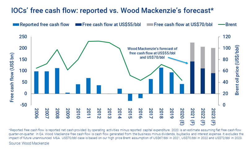 Free Cash Flow Chart