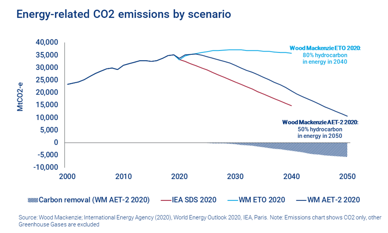 Counting Carbon: How To Set Oil And Gas Industry Emissions Targets ...