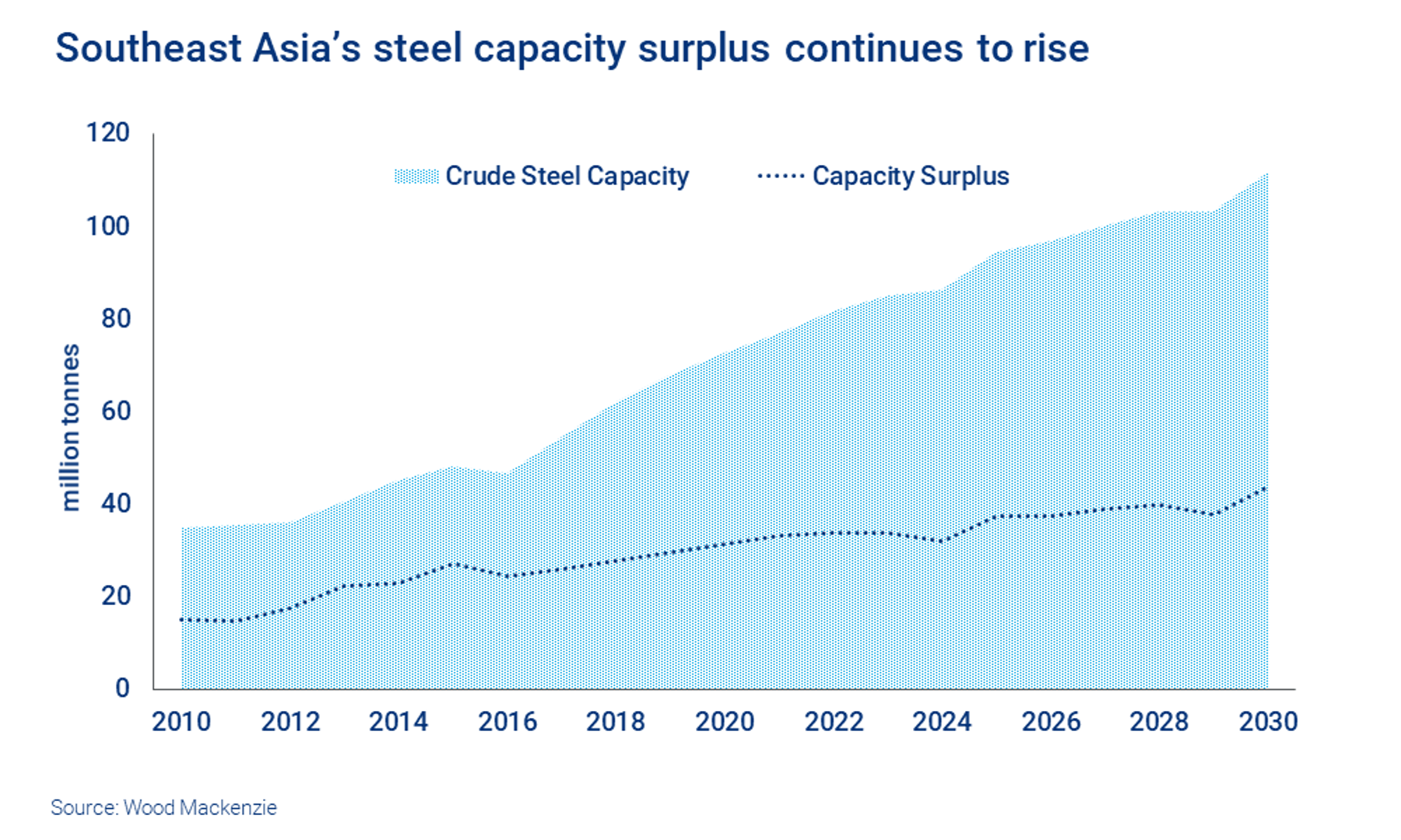 Southeast Asia’s steel surge: how will the region manage overcapacity ...