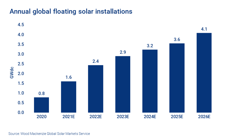 Why Floating Solar Has An Important Role To Play In The Energy ...