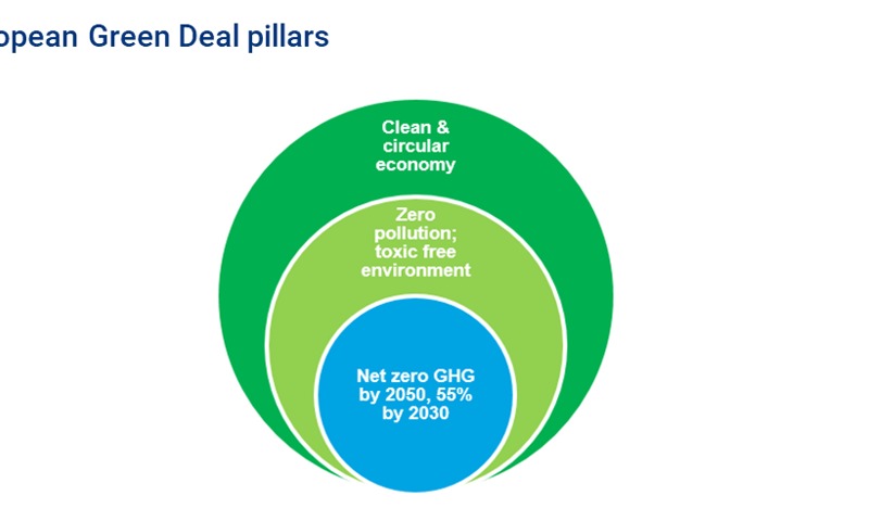 How Will Europe’s Green Deal Shape Renewable Energy Project Finance ...