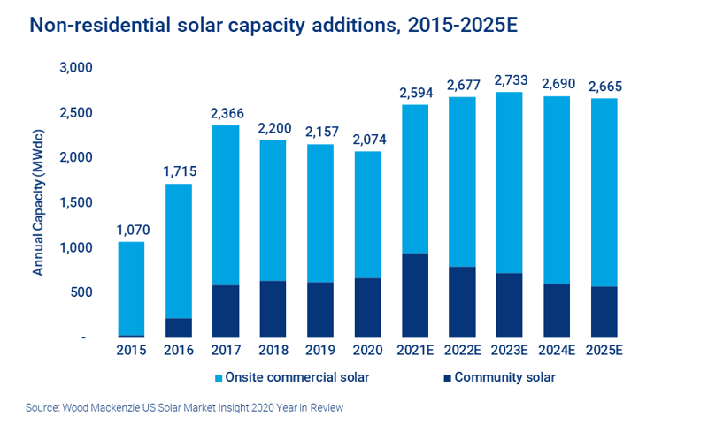 Major Growth Ahead For US Commercial Solar | Wood Mackenzie