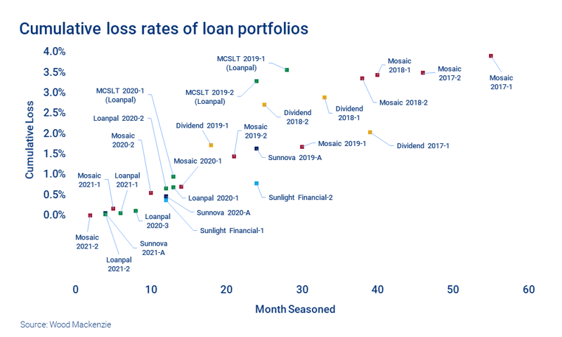 Major financiers capitalise on a growing US residential solar market ...