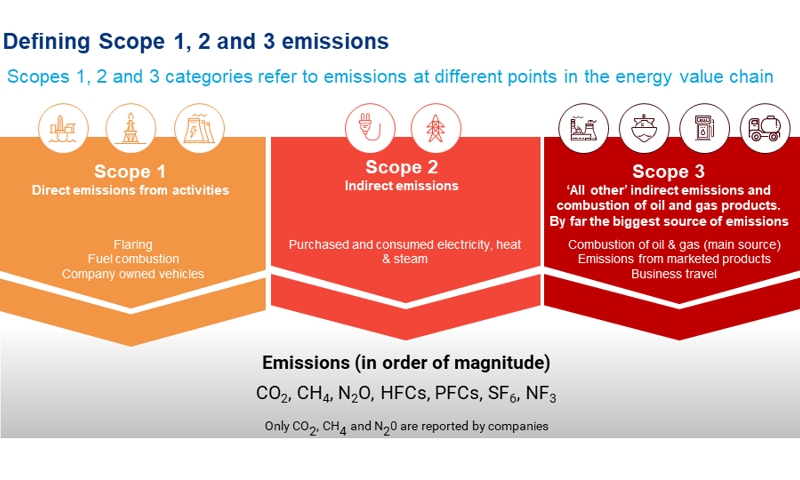 The Net Zero Standard: 7 Key Takeaways For Oil And Gas Companies | Wood ...