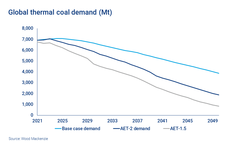 Is the end of coal in sight? | Wood Mackenzie
