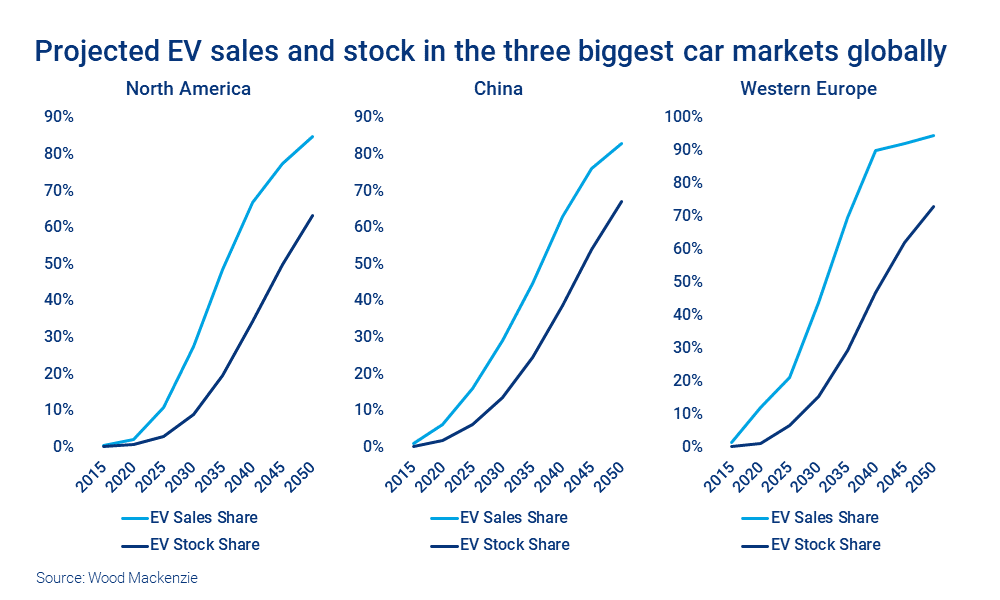 The role of electric vehicles in energy transition is store