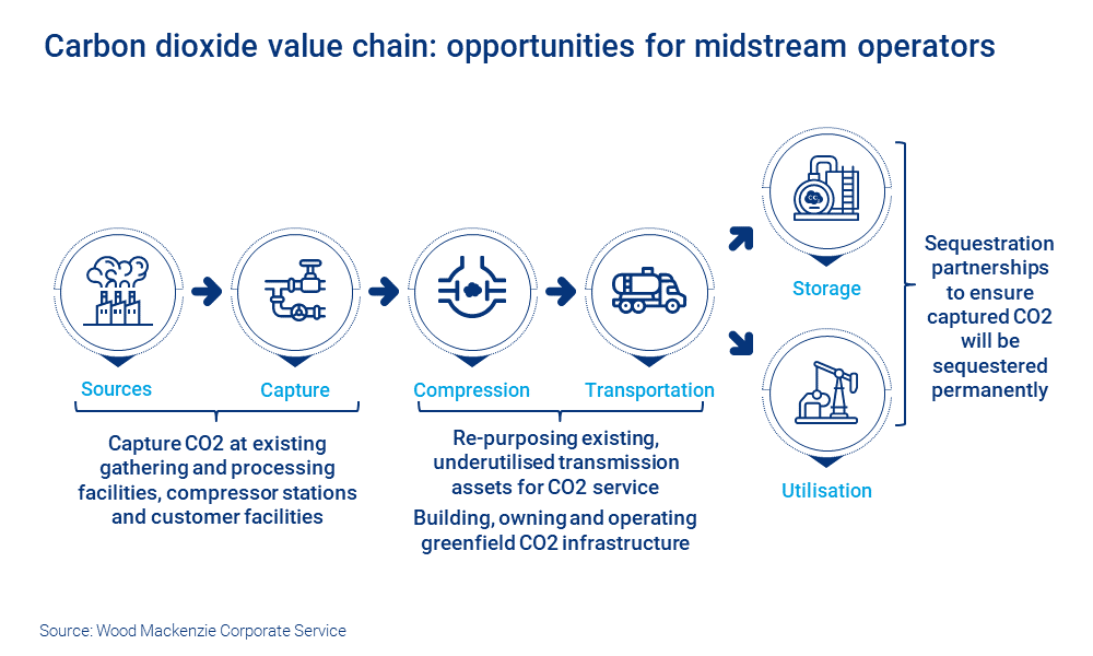 Three ways midstream operators can fuel the energy transition | Wood ...