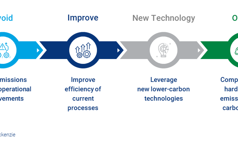 How Are Oil And Gas Companies Using Carbon Offsets To Decarbonise ...