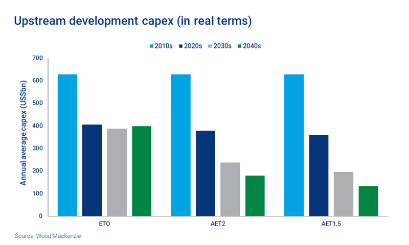 Upstream: short-term spend and long-term trend | Wood Mackenzie