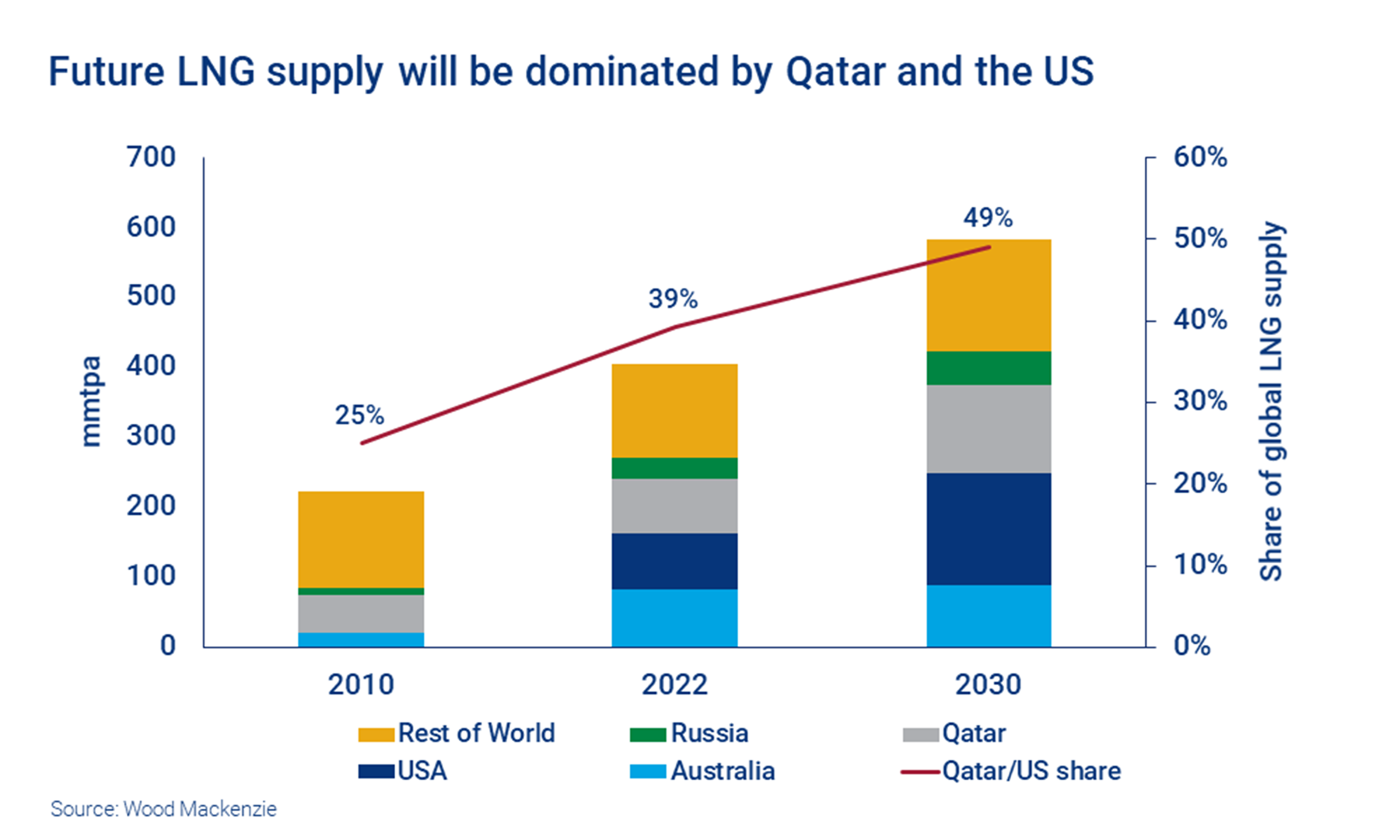 What Price Lng Wood Mackenzie