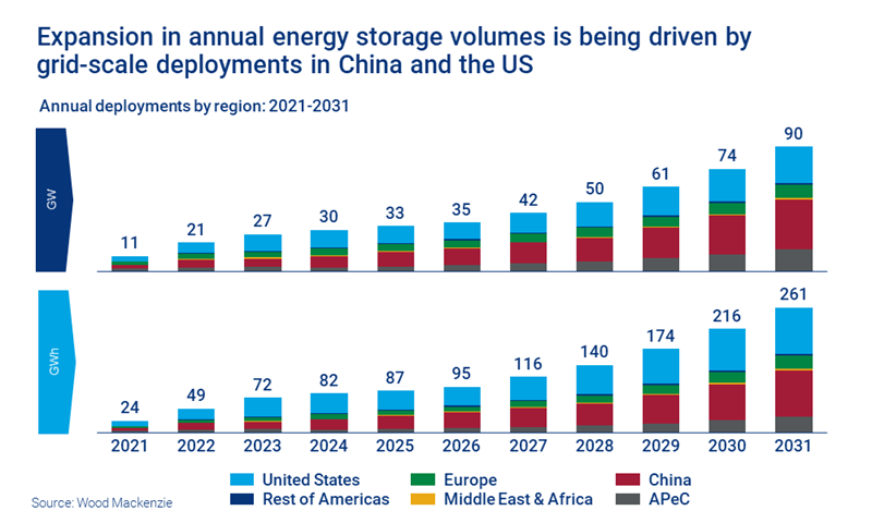 Stellar growth for global energy storage | Wood Mackenzie Stellar growth for global energy storage | Wood Mackenzie