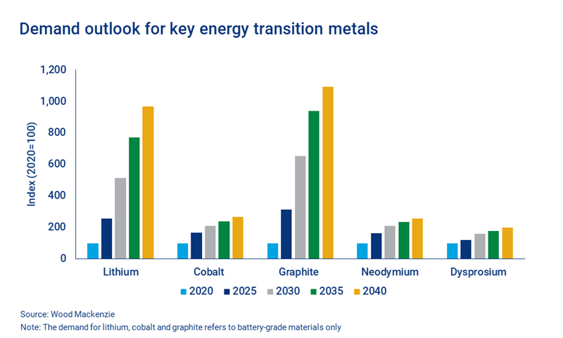 Energy transition metals: the ESG dilemma | Wood Mackenzie Energy transition metals: the ESG dilemma | Wood Mackenzie