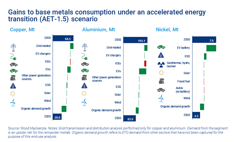 The drive for decarbonisation: seven key charts from the Metals & Mining Forum | Wood Mackenzie