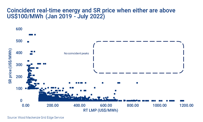 Distributed energy resources have yet to achieve the full value stack ...