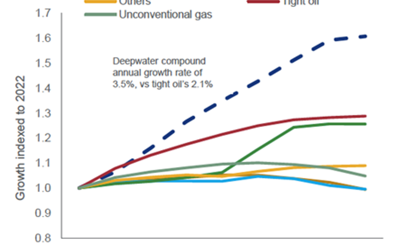 Global deepwater production to increase 60% | Wood Mackenzie