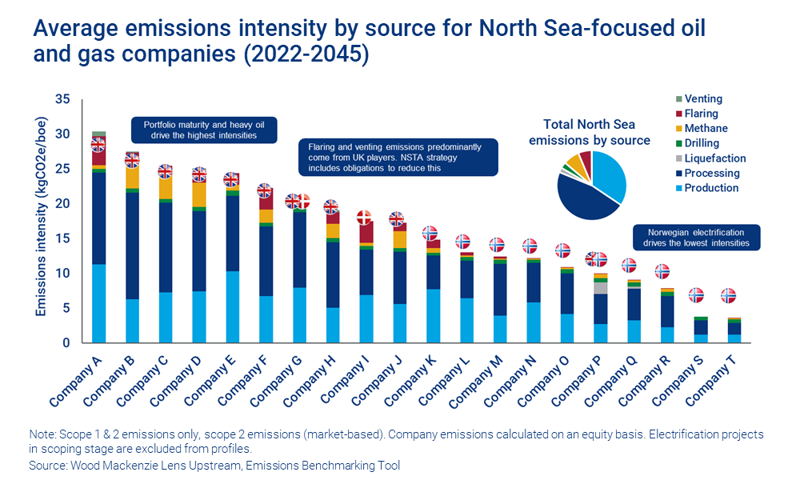 Rising to the North Sea emissions challenge | Wood Mackenzie