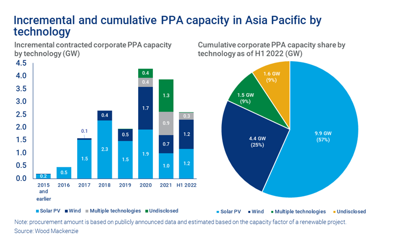 The power of the PPA: corporate renewable procurement sets a new record in Asia Pacific | Wood ...
