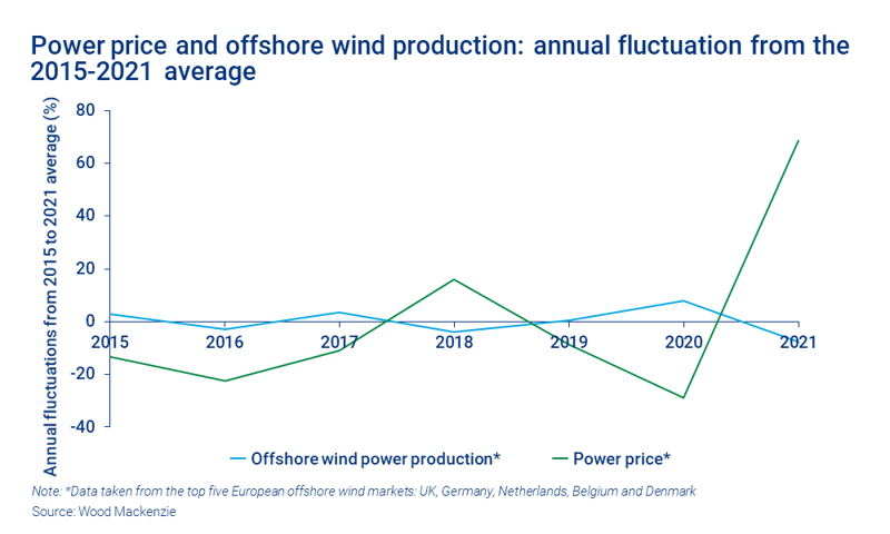 Offshore wind: policy frameworks decide who wins – but not when | Wood ...