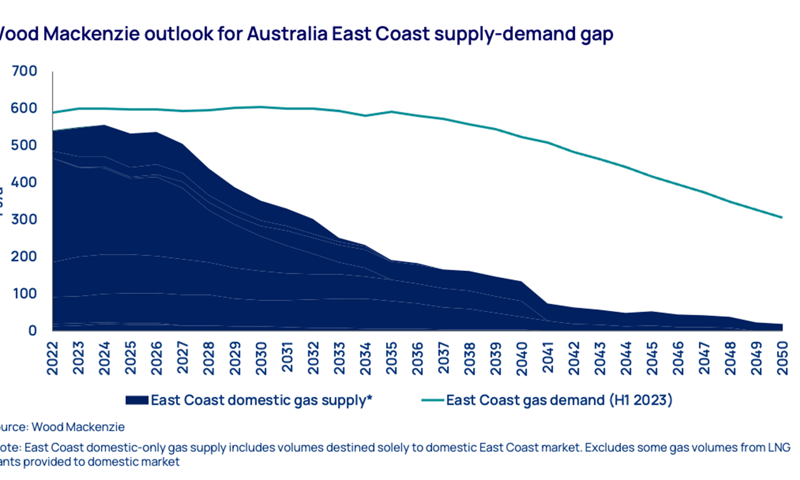 Market outlook - opportunities for East Coast gas | Wood Mackenzie