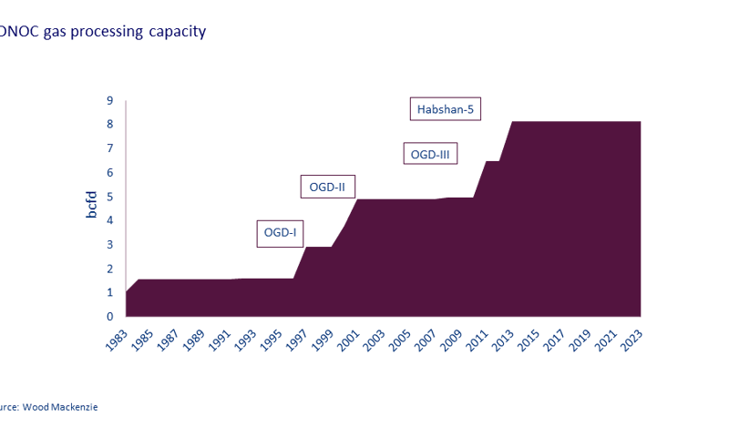 An ADNOC trilogy (part 2):Building a gas nation | Wood Mackenzie