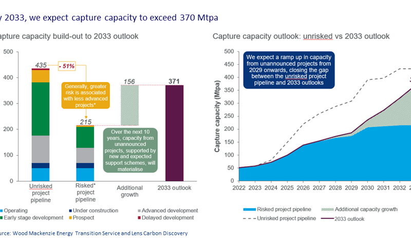Seven key questions on the CCUS outlook | Wood Mackenzie