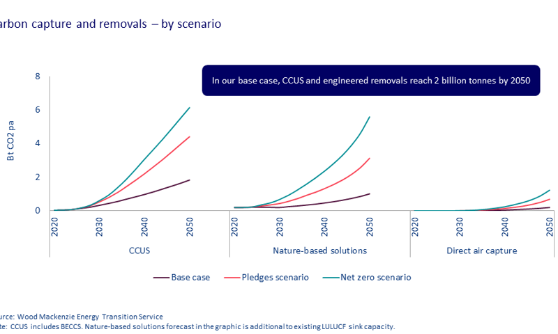 Our top five takeaway messages from CCUS conference 2023 | Wood Mackenzie