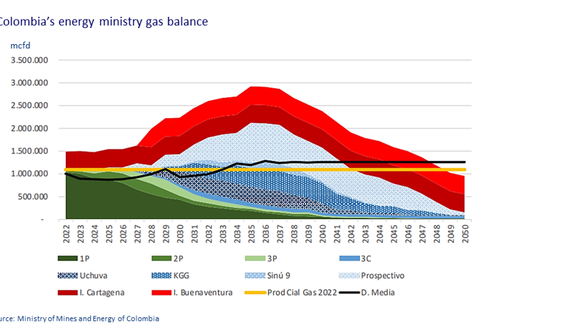 Can Colombia’s gas sustain it through the energy transition? | Wood ...