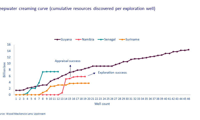 Will Namibia become a major deepwater oil producer? | Wood Mackenzie
