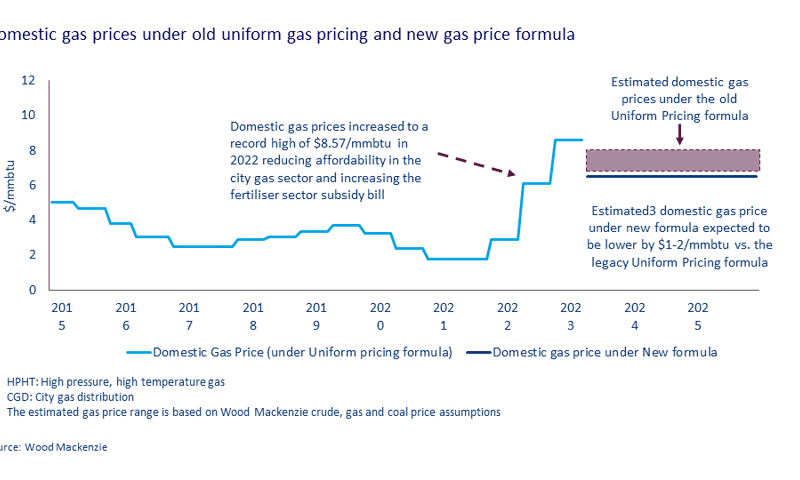 Will India’s new regulations release pressure on LNG? | Wood Mackenzie