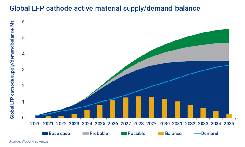 Three reasons LFP cathode supply keeps expanding in an oversupplied ...
