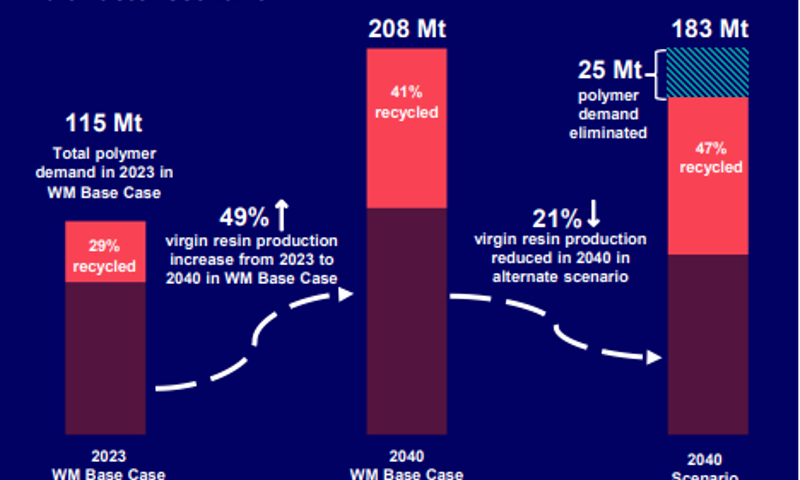 Polymer demand scenarios: a little more conversation, a little less ...