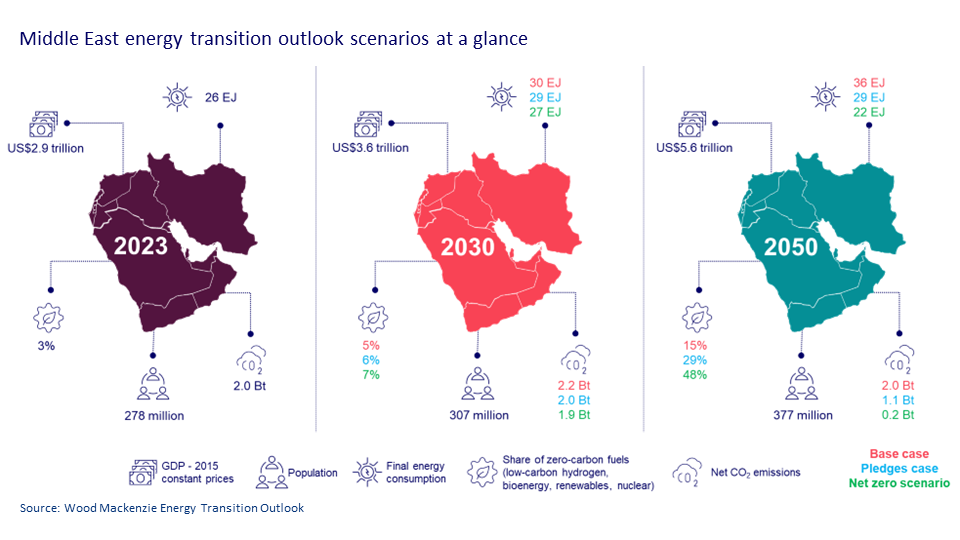 Energy transition outlook: Middle East | | Wood Mackenzie