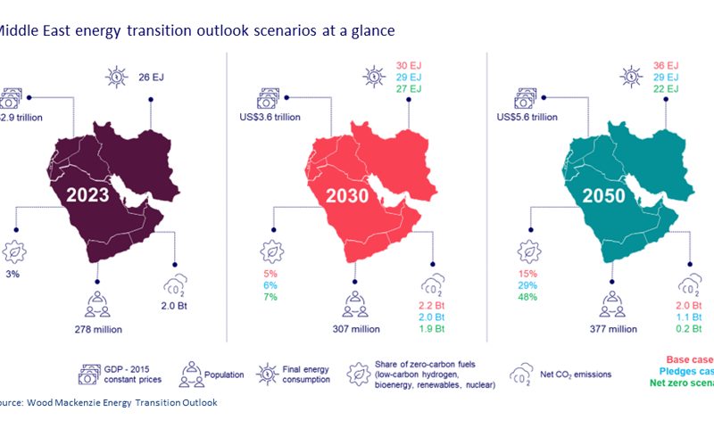 Energy transition outlook: Middle East | | Wood Mackenzie