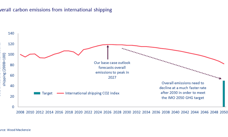 Will international shipping be net zero by 2050? | Wood Mackenzie