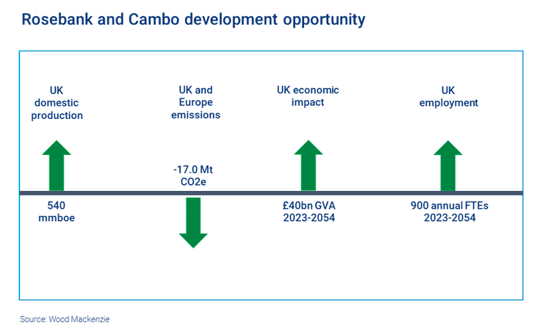 The case for developing UK's oil and gas resources: analysis of the ...