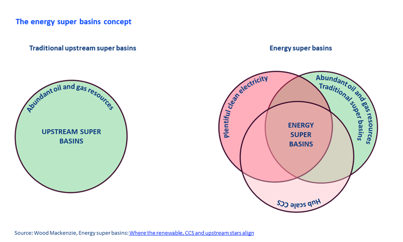 Can Australia create energy 'super' basins? | Wood Mackenzie