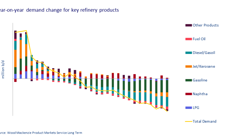 Survival of the fittest refineries | Wood Mackenzie