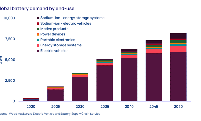 Is the electric vehicle and battery supply chain charged for success ...