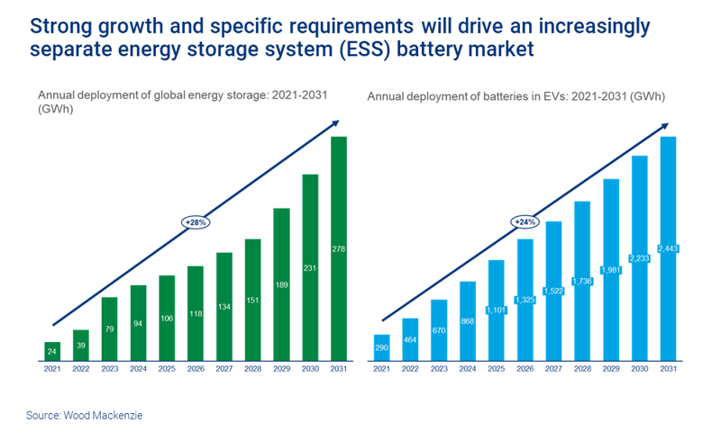 Energy storage technology: three trends to watch | | Wood Mackenzie