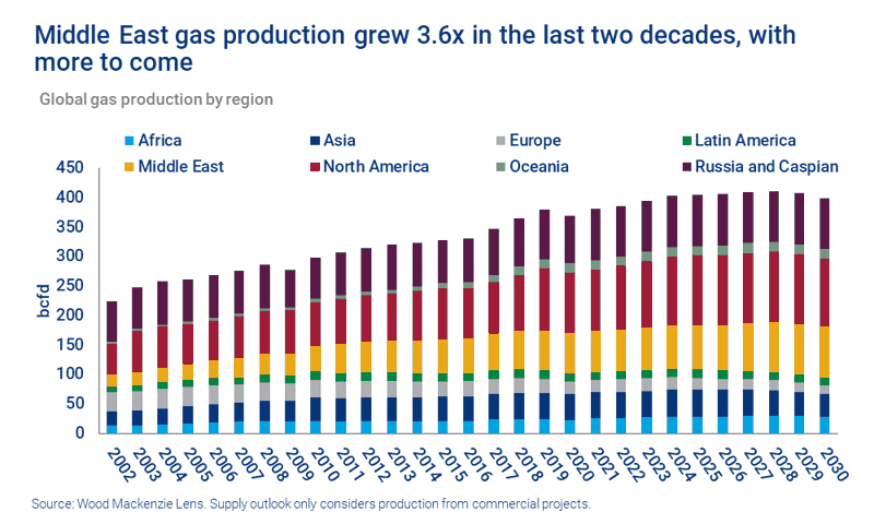 The Middle East steps on the gas | | Wood Mackenzie