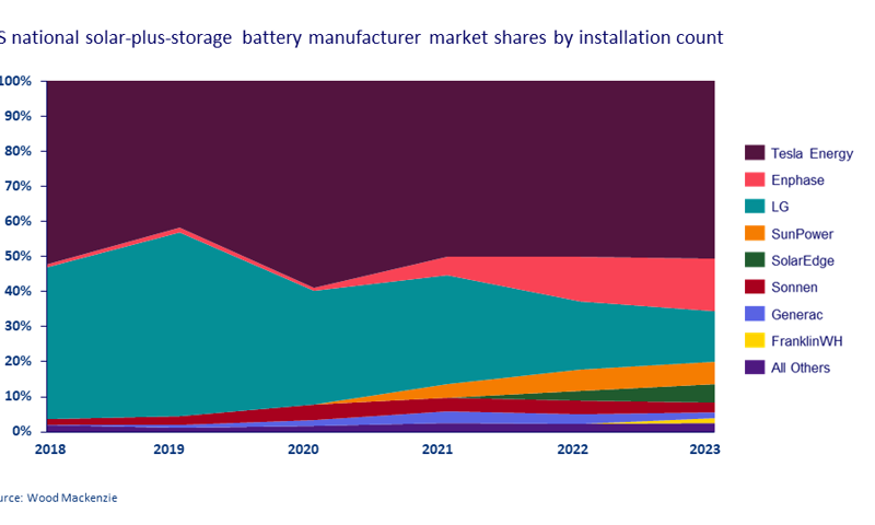 Which installers and battery vendors top the US distributed solar-plus ...